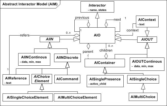 The AIO is the parent interactor of all other interactors of the AIM ...