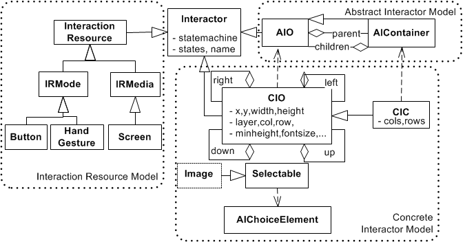 Abstract Interactor Model Structure